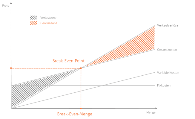 Break-Even-Analyse | Treuhand & Buchhaltung | Blog