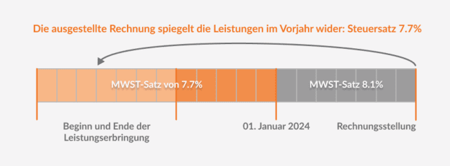 Korrekte MWST-Abrechnung bei Änderungen der Leistungen-Sätze