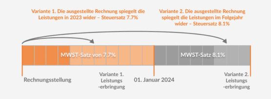 Korrekte MWST-Abrechnung bei Änderungen der Leistungen-Sätze