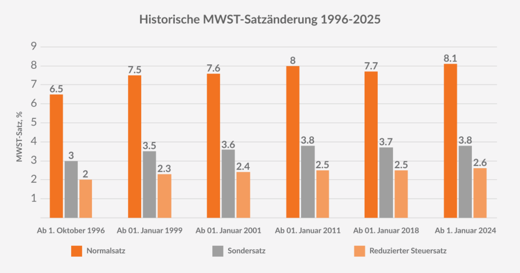 Korrekte MWST-Abrechnung bei Änderungen der Leistungen-Sätze