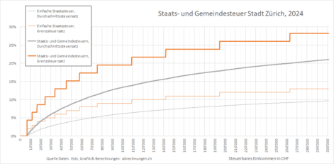 Grenzsteuersätze – Beispiele und Anwendungen