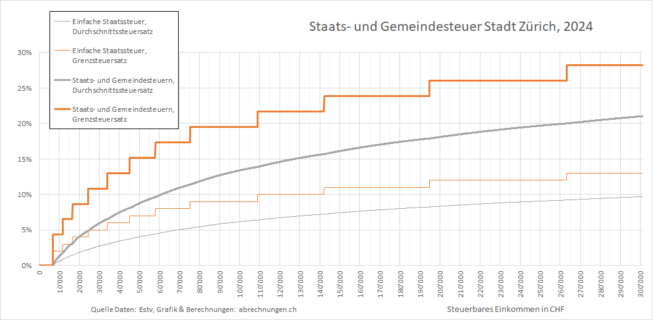 Grenzsteuersätze – Beispiele und Anwendungen